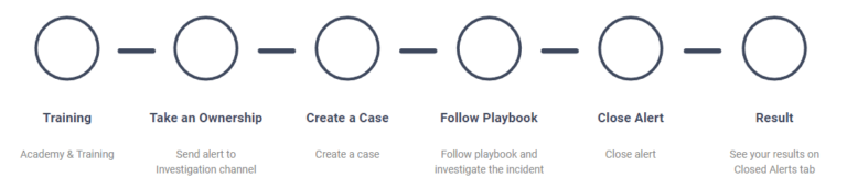 Practical Blue Team Training | LetsDefend – Blog | Umut TOSUN